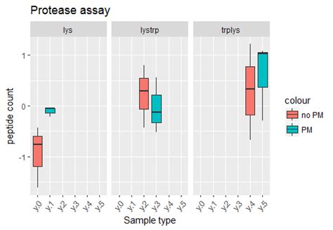 R How To Use Ggplot Facet To Separate Plots Into Sections Of The X Axis Stack Overflow