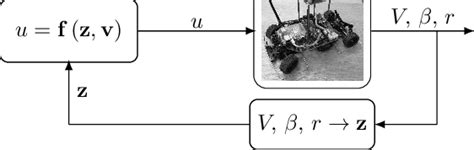 flatness based feedback linearising controller download scientific diagram