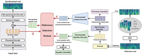 content dependent fine grained speaker embedding for zero shot speaker adaptation in text to