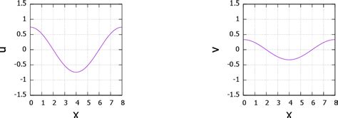 figure 1 from numerical scheme based on the spectral method for calculating nonlinear hyperbolic