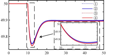 comparison of system frequency characteristics between time domain download scientific diagram
