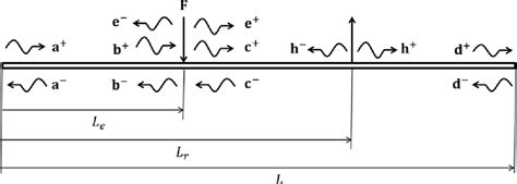 figure 1 from wave propagation in slowly varying waveguides using a finite element approach