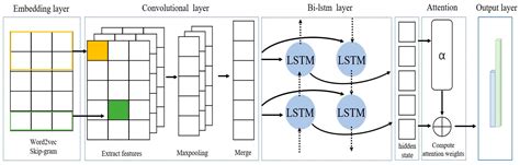 applied sciences free full text bi lstm model to increase accuracy in text classification