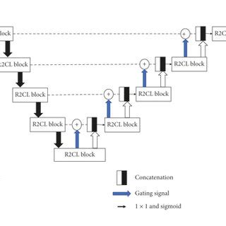 Two Kinds Of Convolutional Block A The Basic Unit Of The U Net