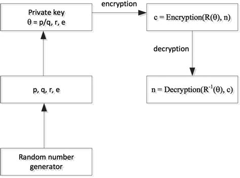 encryption algorithm download scientific diagram