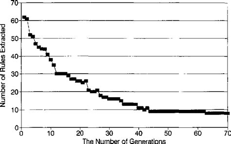 figure 1 from a genetic algorithm for generating fuzzy classification rules semantic scholar