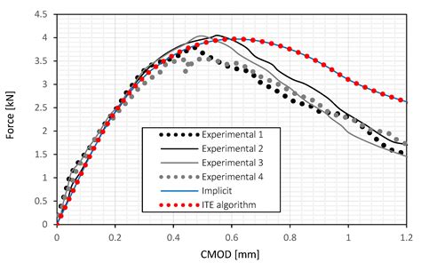 applied sciences free full text implicit to explicit algorithm for abaqus standard user