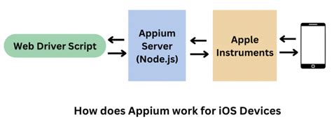 Appium Tutorial Get Started With App Testing Browserstack