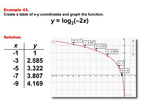 math example logarithmic functions in tabular and graph form example 43 media4math