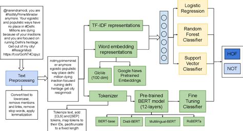 figure 1 from applying transfer learning using bert based models for hate speech detection
