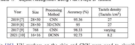 table 1 from tactile object recognition using fluid type sensor and deep learning semantic scholar