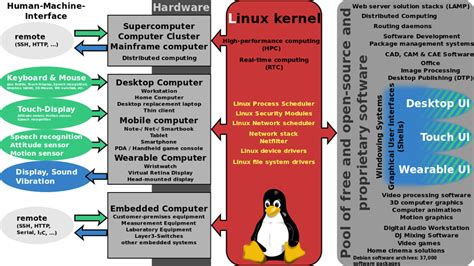 O Kernel Linux E O Sistema Operacional GNU Linux Universe