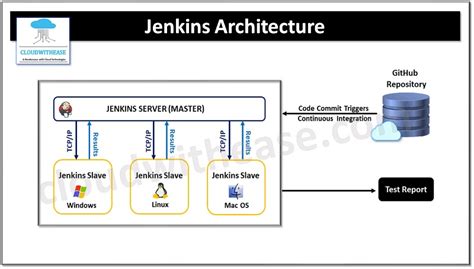 What Is Jenkins Architecture Working Features Use Cases