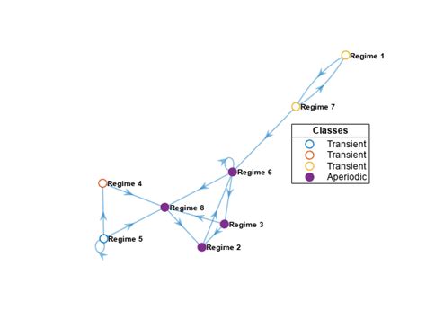 identify classes in markov chain matlab and simulink mathworks 中国