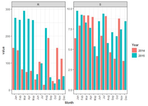 R Barplot For Four Variables Side By Side For Each Month January To December Stack Overflow