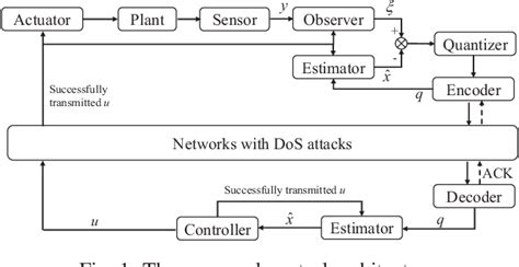 figure 1 from observer based control for networked control systems under quantization and dos