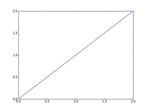 Introduction Aux Graphiques En Python Avec Matplotlib Pyplot