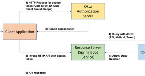 spring boot with okta and opa ~ stackstalk