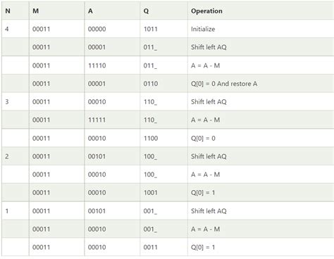 github atul kumar 00 restoring division algorithm for unsigned integer division
