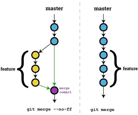 Git merge 还是 Git rebase 码先生的博客