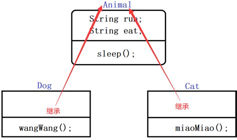 【java开发】面向对象编程：继承 子类访问父类成员变量 csdn博客