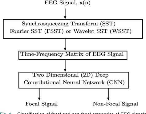 figure 1 from time frequency domain deep convolutional neural network for the classification of
