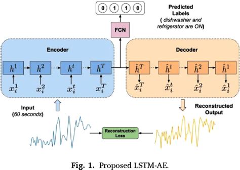 Figure 1 From Multi Label Lstm Autoencoder For Non Intrusive Appliance Load Monitoring