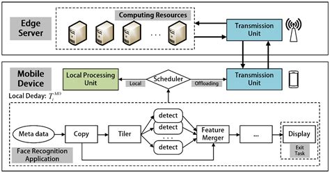 applied sciences free full text a meta reinforcement learning based task offloading strategy