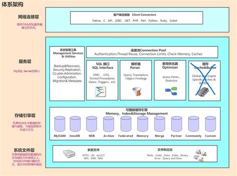 4 mysql8 0架构详解 八叔技术之家