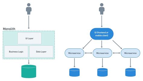 microservices use cases monolithic by alfaizshaikh medium