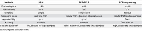 comparison of genotyping methods among hrm pcr rflp and sequencing download table