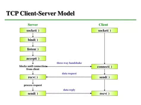 ppt tcp client server model powerpoint presentation free download id 6743917