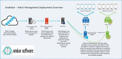 Sccm Patch Deployment Best Practices Rivermultiprogram
