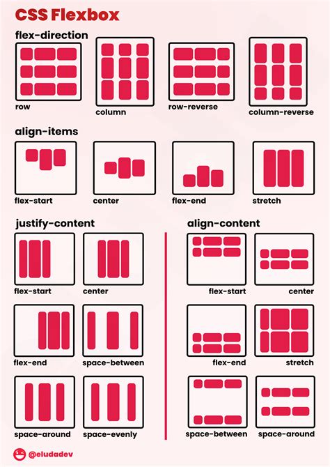 a visual reference of css flexbox r webdev