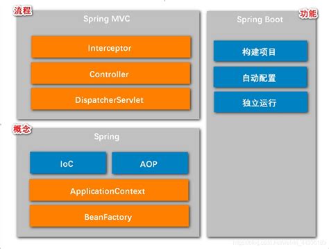spring springmvc springboot mybatis 关联与重点笔记 springboot和mybatis的关系