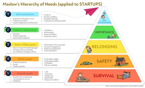 Maslows Hierarchy Of Famous Startups Maslow S Hierarchy Of 53 OFF