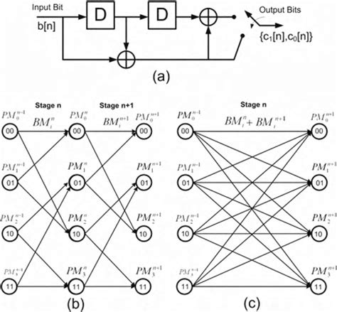 a 4 state rate 1 2 convolutional code a convolutional encoder b download scientific