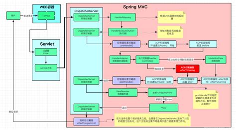 spring mvc执行流程及原理 mvc执行原理 csdn博客