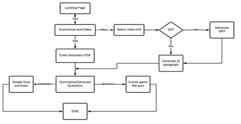 extractive text and video summarization using tf idf algorithm
