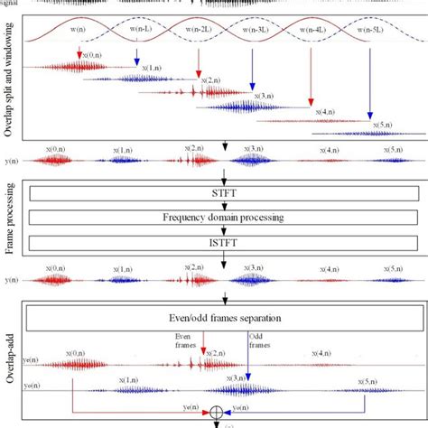 pdf efficient fpga based architecture of the overlap add method for short time fourier