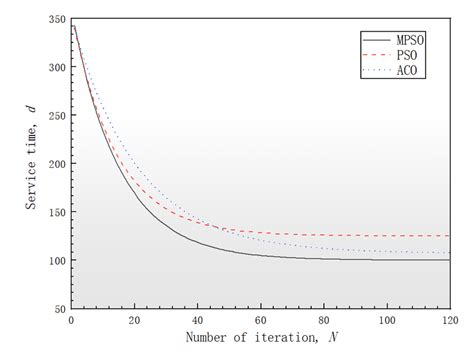 service time with applying mpso pso aco algorithms in resource allocation download