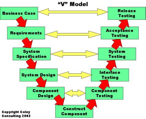 software testing a complete guide development phases and types of testing in v model
