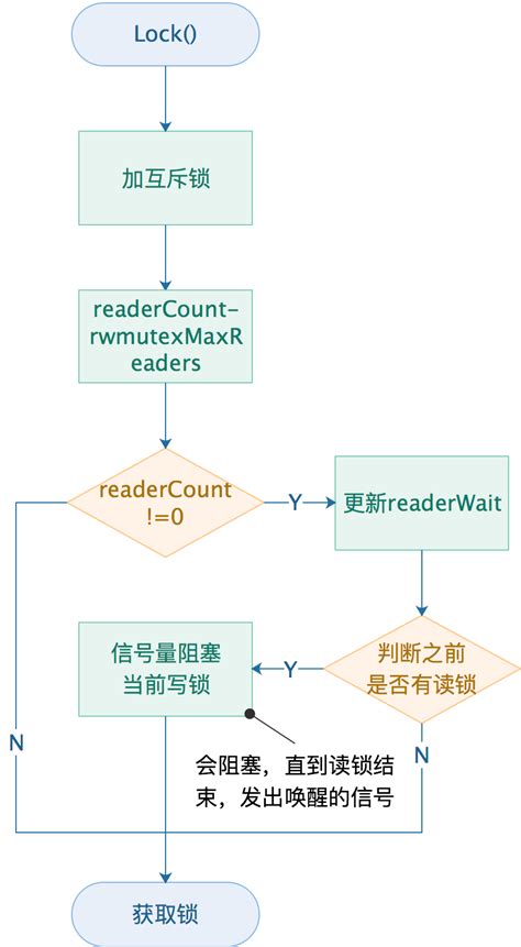 go中的sync rwmutex源码解读 zhanli 博客园