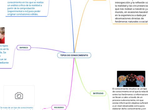 Tipos De Conocimiento Mind Map