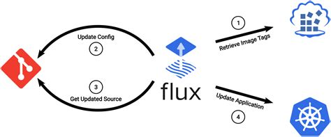 how to implement gitops using flux