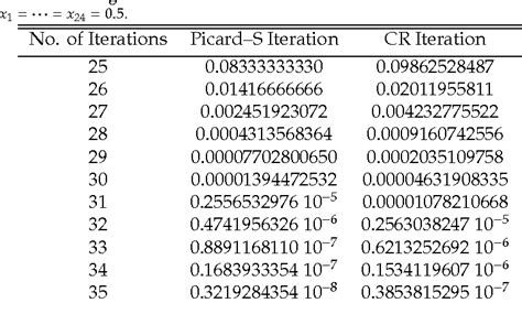 table 1 from a picard s iterative scheme for approximating fixed point of weak contraction
