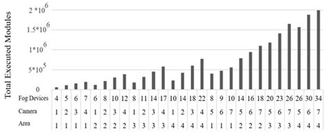 algorithms free full text analyzing meta heuristic algorithms for task scheduling in a fog