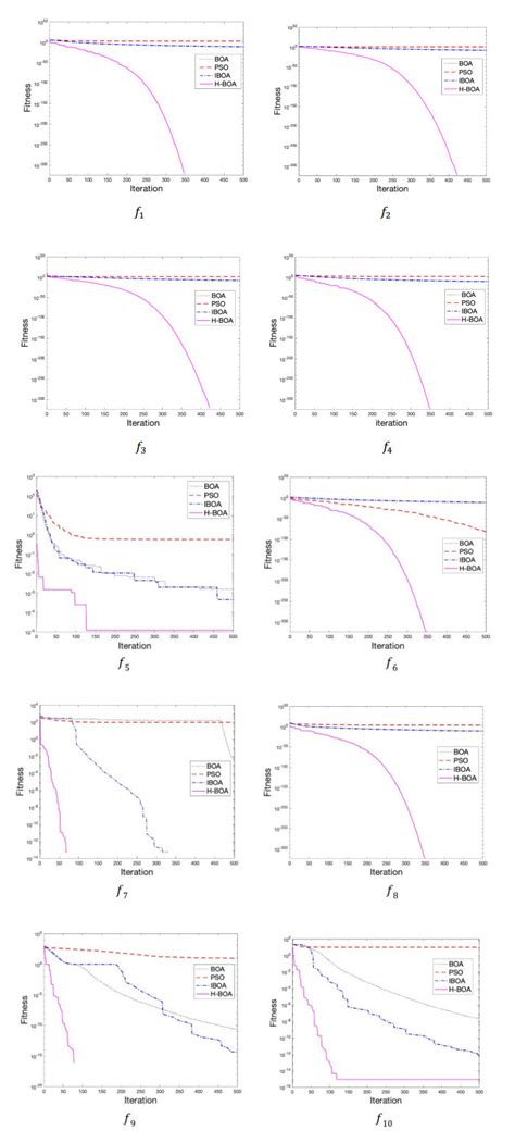 a hybrid strategy improved butterfly optimization algorithm applied to the node coverage problem