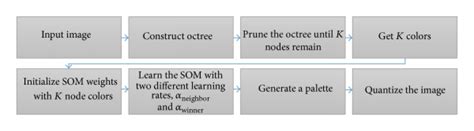 overall process of octree based som color quantization download scientific diagram