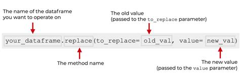 How To Use The Pandas Replace Technique R Craft